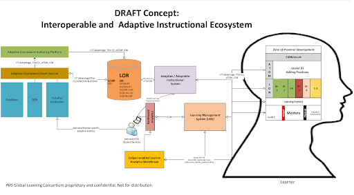 Adaptive Instructional System Best Practices | IMS Global Learning Consortium